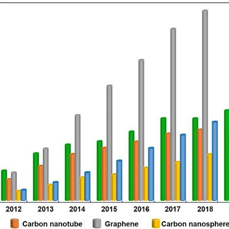 The Number Of Relevant Papers Published Each Year From 2010 To 2021 On Download Scientific