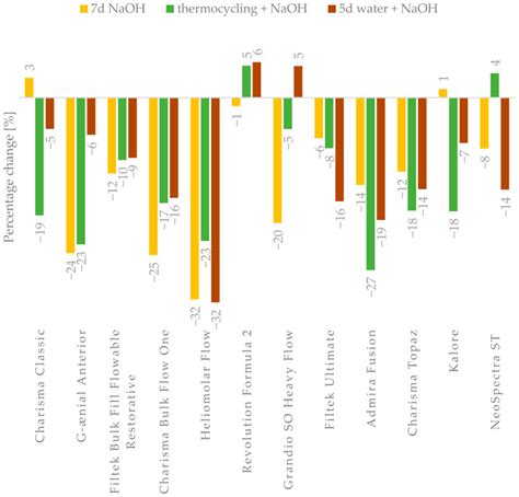 Towards The Standardization Of Artificial Aging Protocols For Dental