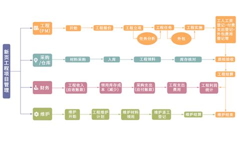 新页工程项目管理系统 产品介绍 新页软件