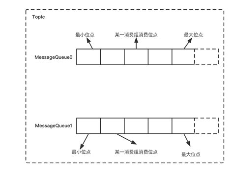 基础概念 Rocketmq