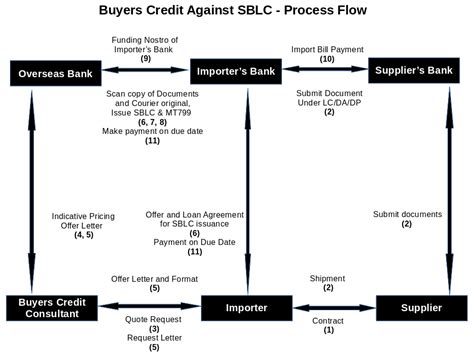 Buyers Credit And Suppliers Credit Meaning Process Quote Interest
