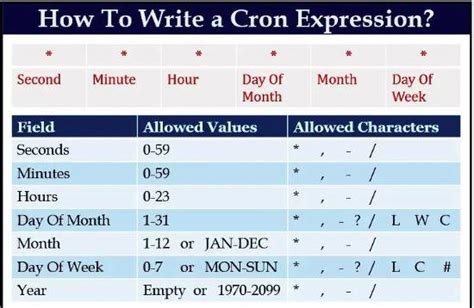 Pradeep Mishra On Linkedin Schedule Jobstasks Using Cron Expression In Spring With Example