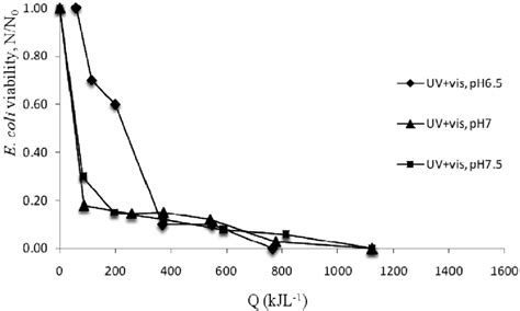 Inactivation Of E Coli Using Solar Radiation Without Photocatalyst For