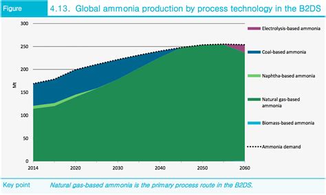 Renewable Hydrogen Page 10 Ammonia Energy Association