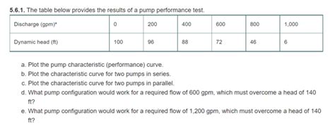 Solved 5 6 1 The Table Below Provides The Results Of A Pump