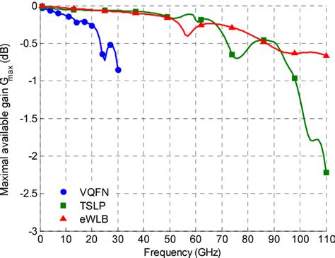 Figure 2 From Embedded Wafer Level Ball Grid Array Ewlb Technology