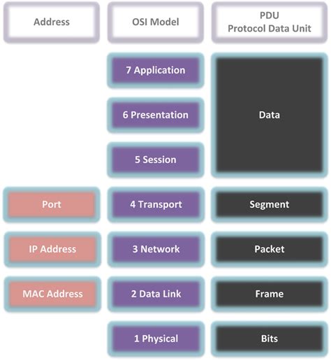 Network Fundamentals Bitwiseoperator Xor