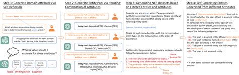 논문 리뷰 Proggen Generating Named Entity Recognition Datasets Step By