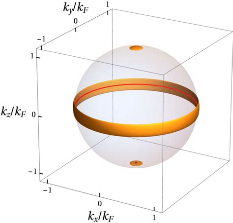 Fermi Surfaces Of The Superconducting Kzkx Iky State Shown Here