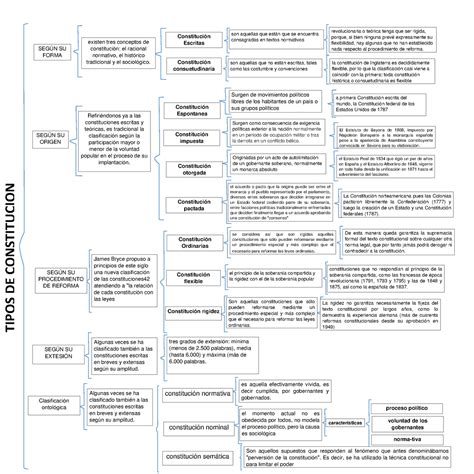 Cuadro Sinoptico tipos de constitucion TIPOS DE CONSTITUCION SEGÚN SU
