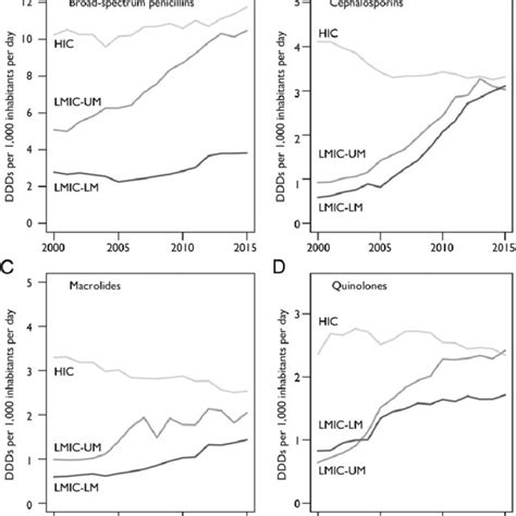 Pdf Global Increase And Geographic Convergence In Antibiotic