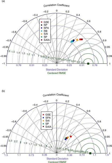 A Taylor Diagram Displaying A Statistical Comparison Download