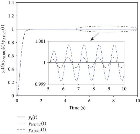 Comparisons Between Ndrc And Adrc Download Scientific Diagram