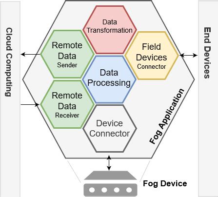 Common Components Of A Fog Application Download Scientific Diagram