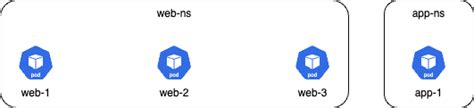 5 Tips For Better Kubernetes Network Security Policy Design For