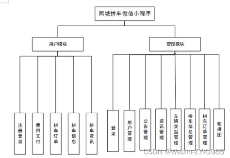 （附源码）ssm同城拼车微信小程序的开发 毕业设计20625拼车小程序 开源 Csdn博客