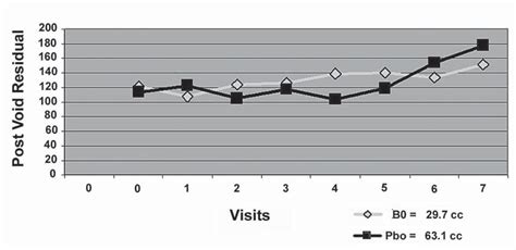 The Variation Of The Post Void Residual Urine Means During Treatment The Variation Of The Post Void Residual Urine Means During Treatment