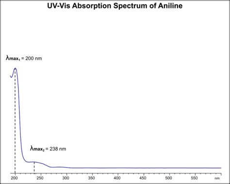 Aniline Sielc Technologies