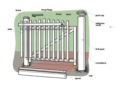 How To Build A Garden Gate Thisoldhouse