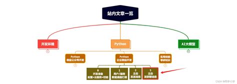 【python微信】【企业微信开发入坑指北】3 如何利用企业微信api给微信群推送消息微信群消息推送api Csdn博客