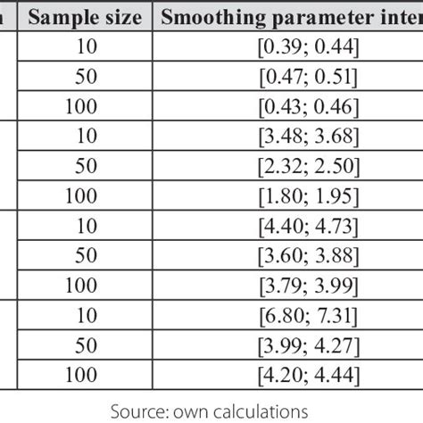 Intervals Of Smoothing Parameter Values In Kernel Density Estimation