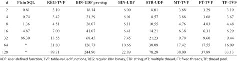 Comparison With Aggregate Udfs Withwithout Multithreaded Processing