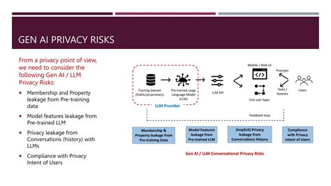 Gen Ai Privacy Risks Of Large Language Models Llms Pptx Computing Technology And Computing