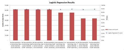 How Word Normalization Affects Multiclass Text Classification Avid Machine Learning