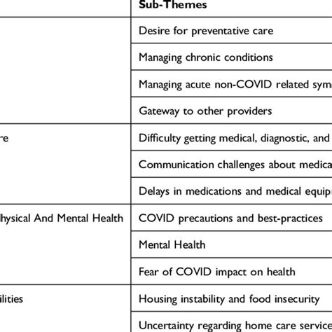 Summary Of Major Themes And Subthemes Download Scientific Diagram