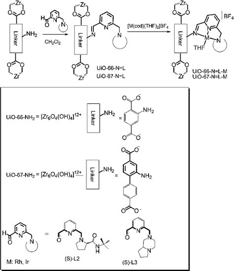 Post Synthetic Modification Of Zirconium Mofs With Nnn Pincer Ligands
