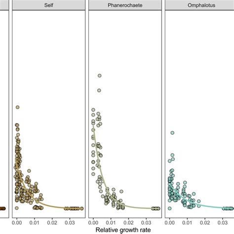 Comparison Of Relationship Between Pycnidia Development Per 12 Hr For