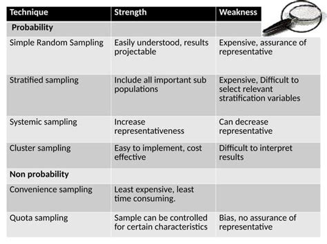 Sampling Techniques Presentations For Strategic Research Pptx