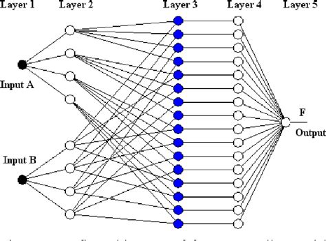 Figure 1 From Implementing Of A New Cmos Adaptive Neuro Fuzzy Logic Controller Flc Chip