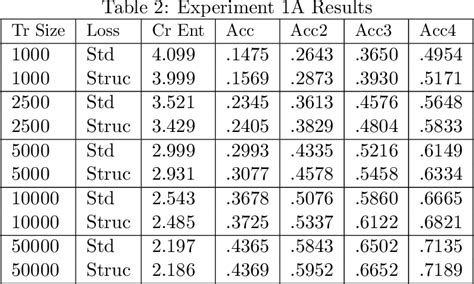 Table 2 From Loss Functions For Classification Using Structured Entropy Semantic Scholar