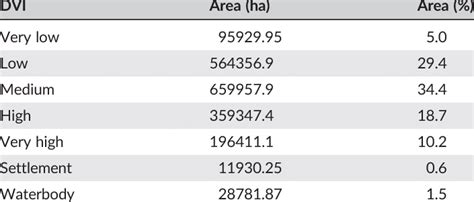 area under different vulnerability classes download table