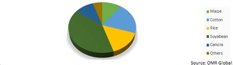 Transgenic Seeds Market Share 2022 Global Trends Key Players