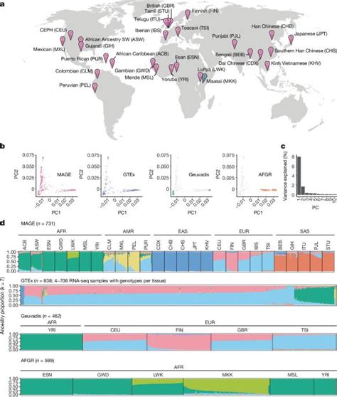 joseph chao chung kuo on linkedin sources of gene expression variation