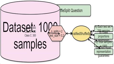 Full Sklearn Modelselection Stratifiedshufflesplit 1 Youtube
