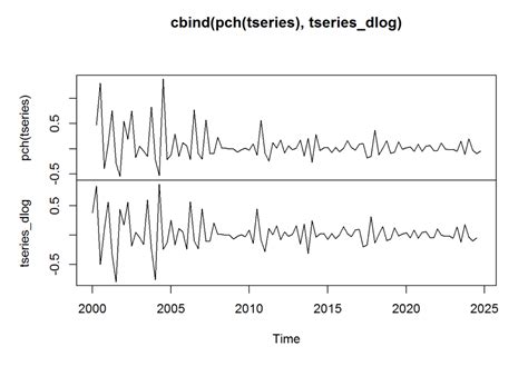 Time Series Analysis In R Part 2 Time Series Transformations R Bloggers