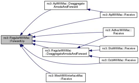 Ns Ns Regularwifimac Class Reference