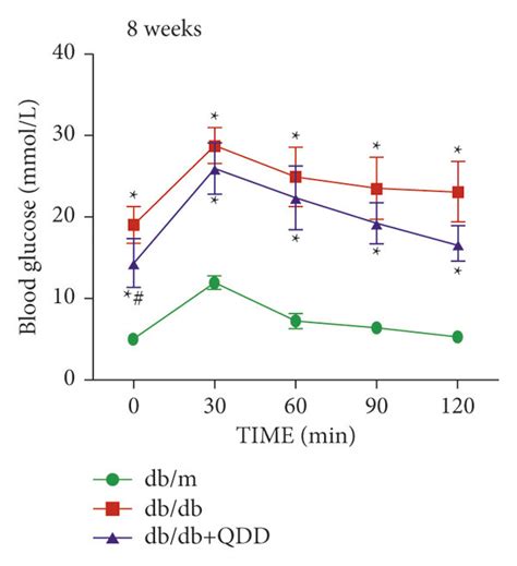 Effects Of Qdd On Ogtt And Auc In Dbdb Mice A C E The Levels Download High
