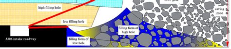 Profile Of Slurry Diffusion And Filling Direction Of High Level Hole Download Scientific