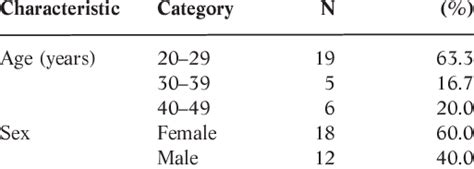 Subject Characteristic By Age And Sex Download Scientific Diagram