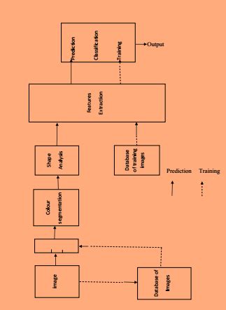 Block Diagram Of Traffic Sign Detection And Recogntion System Download Scientific Diagram
