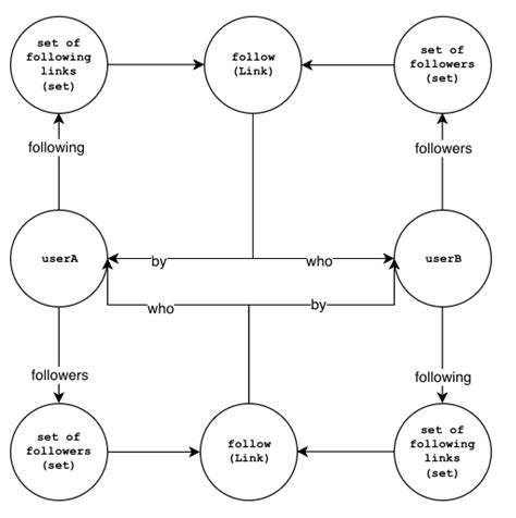 data modeling with gundb