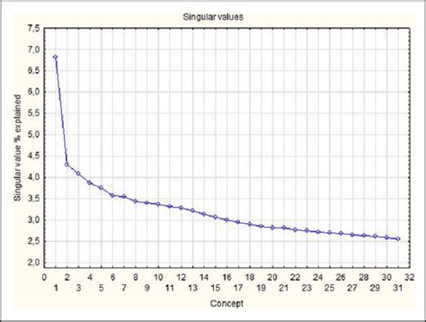 Scree Plot Of Topics Extracted With Singular Value Decomposition