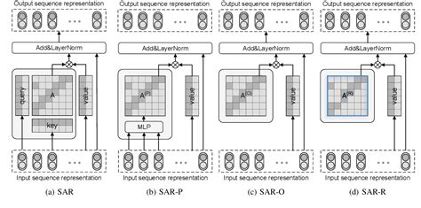 Figure 1 From Convformer Revisiting Transformer For Sequential User Modeling Semantic Scholar