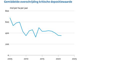 Overschrijding Van Kritische Depositiewaarde In Natura 2000 Gebieden