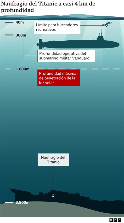 Titanic por qué es tan difícil encontrar al sumergible Titán