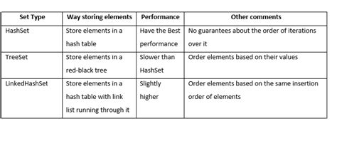 What Is The Difference Between A Set And A List In Java Witcentre